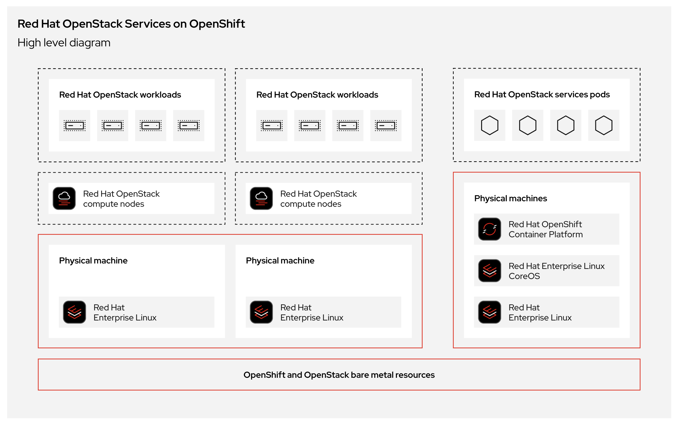 Red Hat OpenStack Services on OpenShift subscription